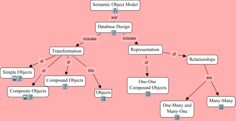 Design Using SO_1 - Database design using Semantic Object Models